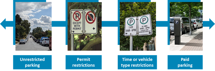 Curb Access & Parking Plan