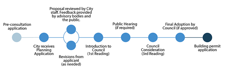 Planning Applications | City of North Vancouver