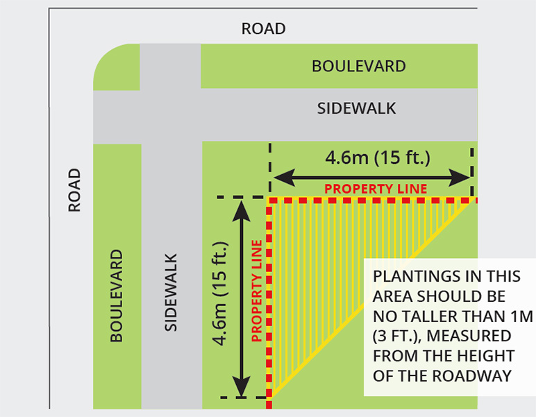 Boulevards | City of North Vancouver