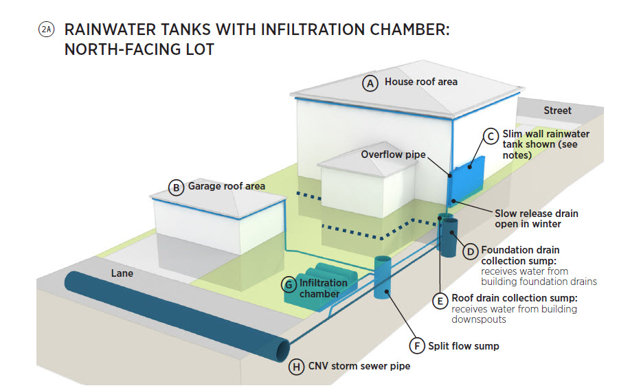 Rainwater Tanks with Infiltration Chambers